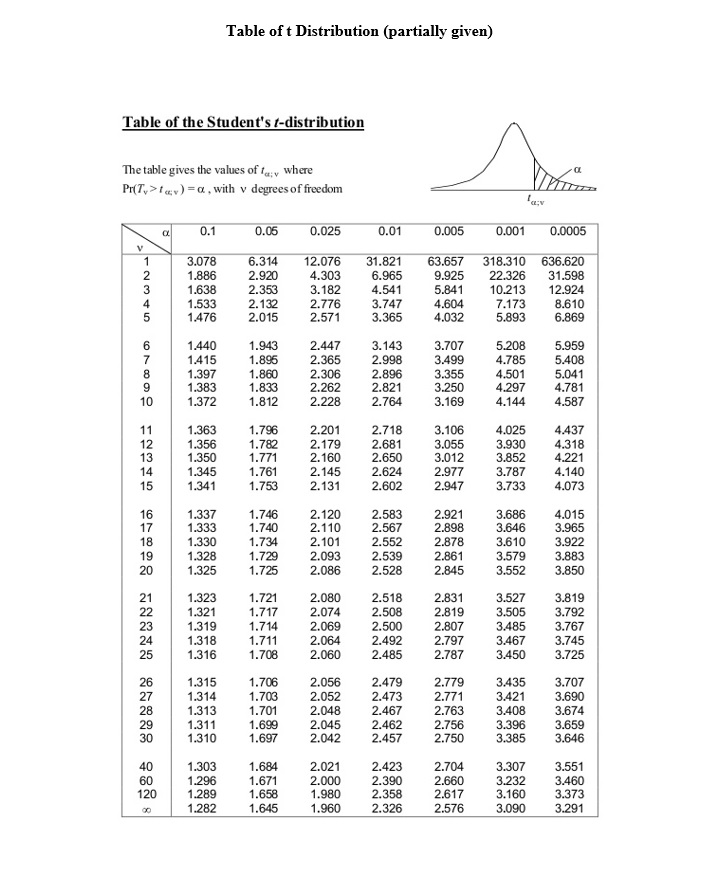 Solved The data or information related to some populations | Chegg.com