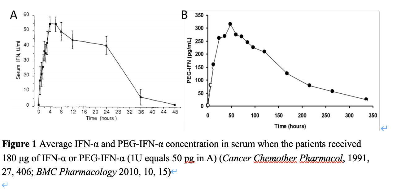 Interferon-α (IFN-α) is used to treat Hepatitis B | Chegg.com