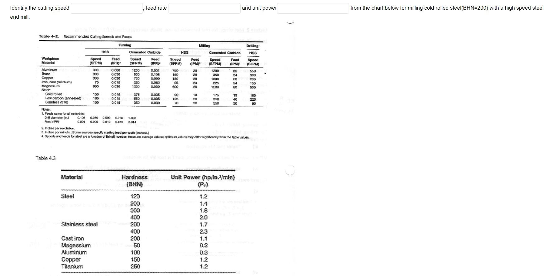Solved Feed Rate And Unit Power From The Chart Below For Chegg