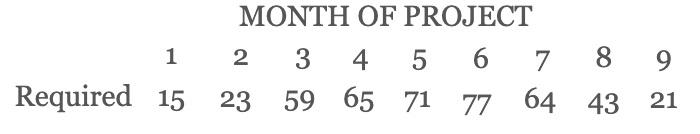 Solved A construction company is preparing for a nine-month | Chegg.com