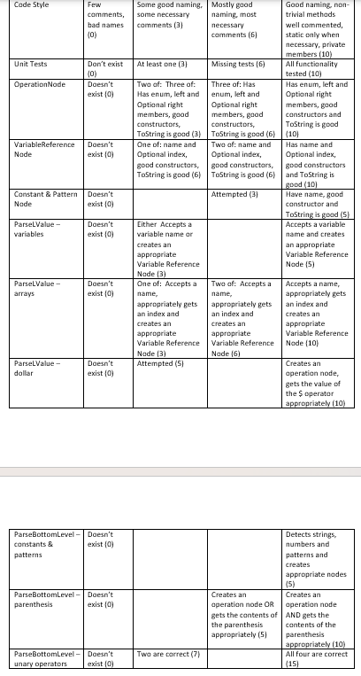 Solved Below is parser.java. I need the actual logic inside | Chegg.com