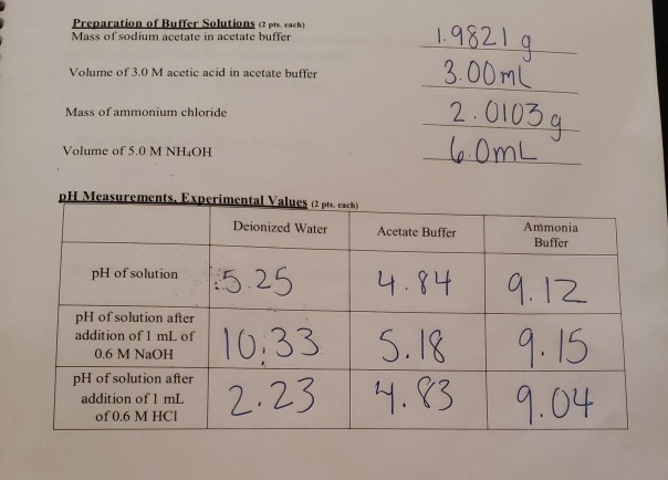 Solved Preparation of Buffer Solutions (2 pts each) Mass of | Chegg.com