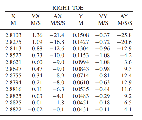 Determine the vertical displacement of the toe marker | Chegg.com