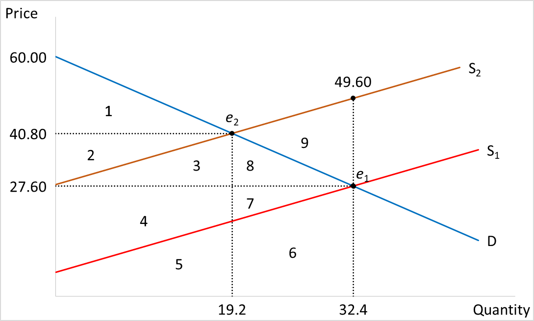 Solved What type of externality is shown in the figure and | Chegg.com