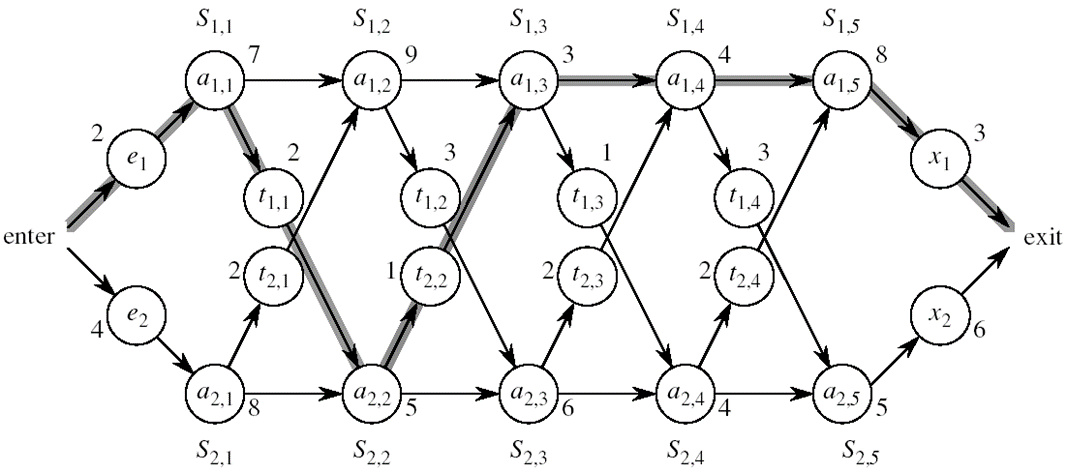 Solved Using The Dynamic Programming Algorithm For The 