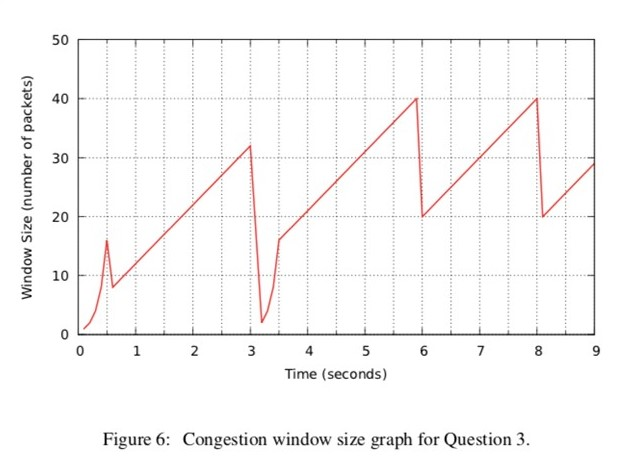Solved Consider the graph shown in Figure 6, which shows the | Chegg.com