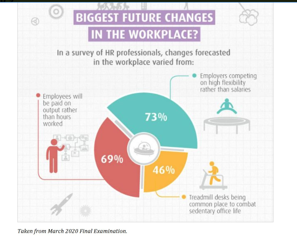 The Infographic below shows the future changes in the | Chegg.com