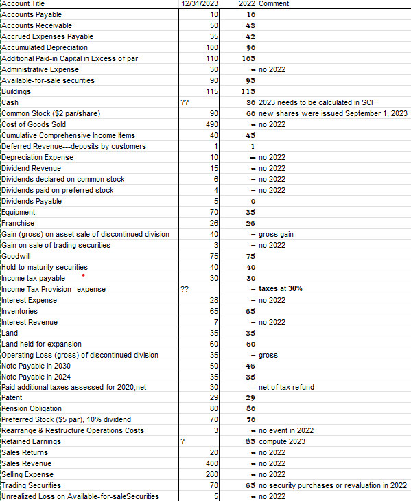 Solved Create a balance sheet and cash flow statement. | Chegg.com