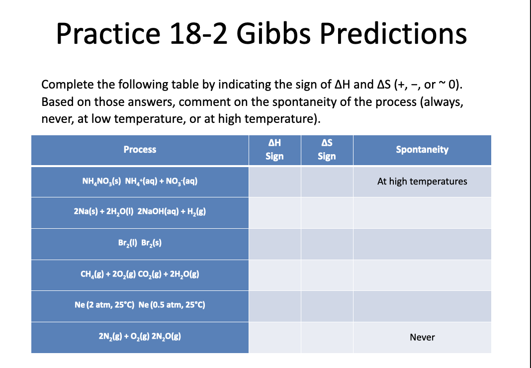 Solved Practice 18-2 Gibbs Predictions Complete the | Chegg.com