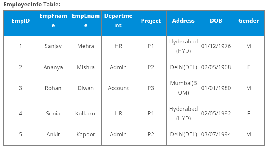 Solved Use Oracle Sql Write A Query To Fetch Only The Place 