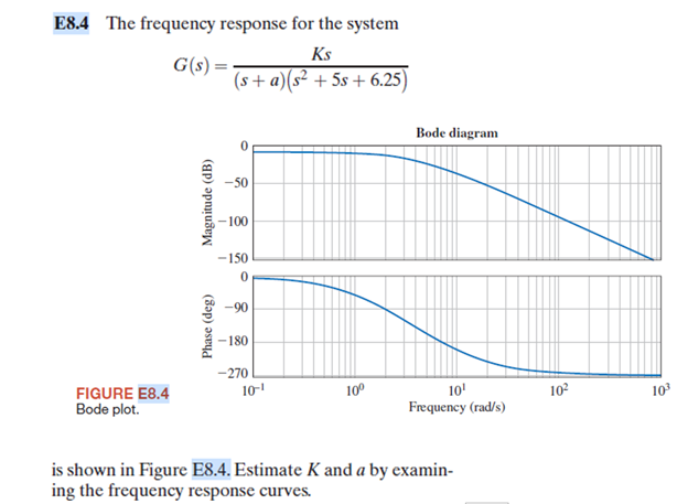 Solved E8.4 The frequency response for the system | Chegg.com