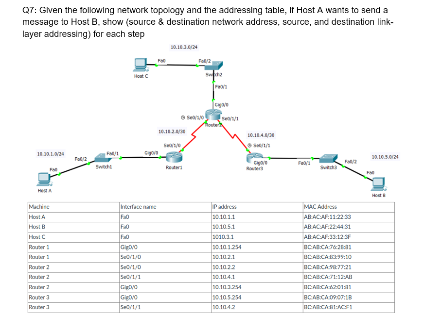 Solved Q7: Given the following network topology and the | Chegg.com