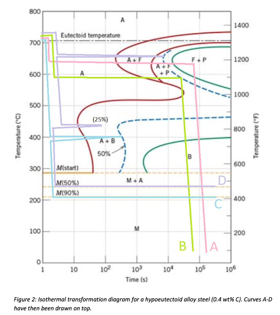 Solved 3. Using the isothermal transformation diagram for a | Chegg.com