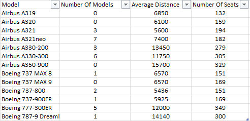 Solved I have a page called data that contains such airport | Chegg.com