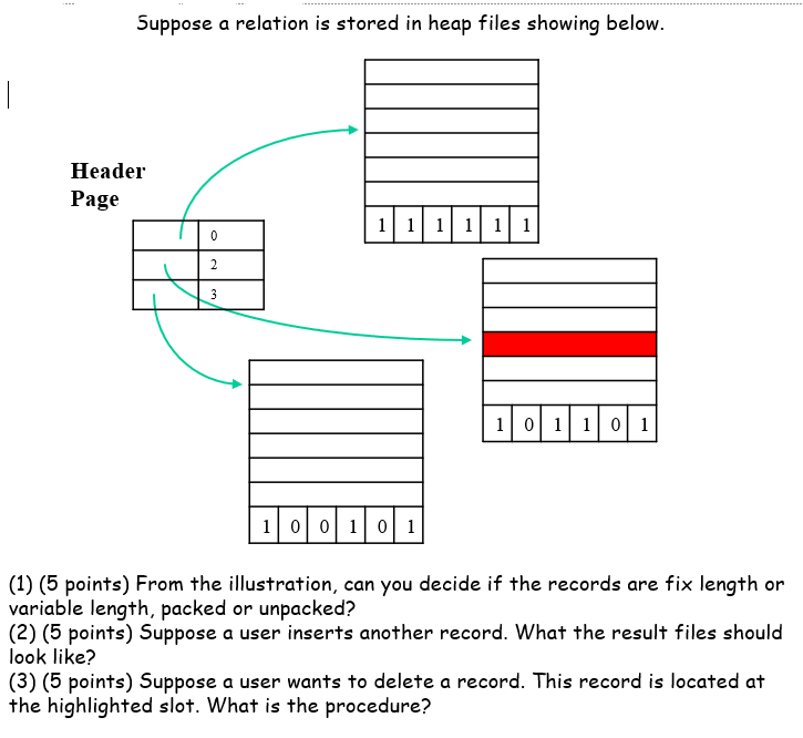 Suppose a relation is stored in heap files showing | Chegg.com