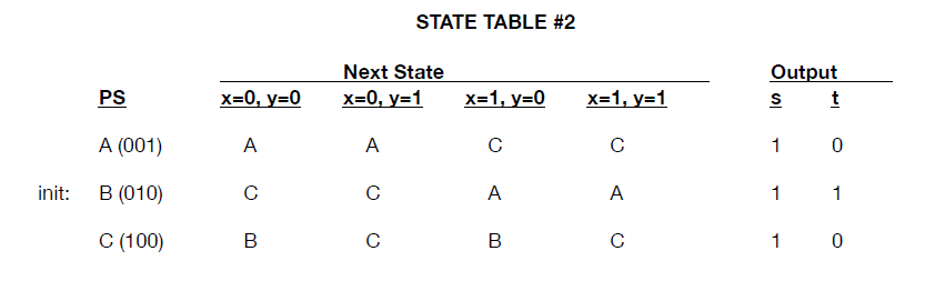 Solved Using STATE TABLE #2, what is the next-state equation | Chegg.com