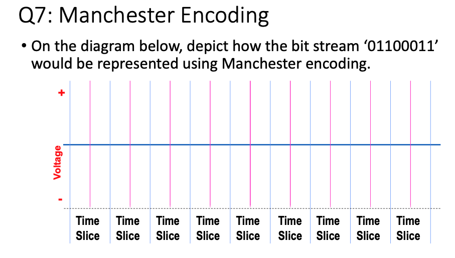 Solved Q7: Manchester Encoding • On the diagram below, | Chegg.com