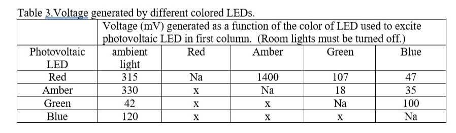 Solved Why do some LEDs generate a photovoltage in some LEDs | Chegg.com