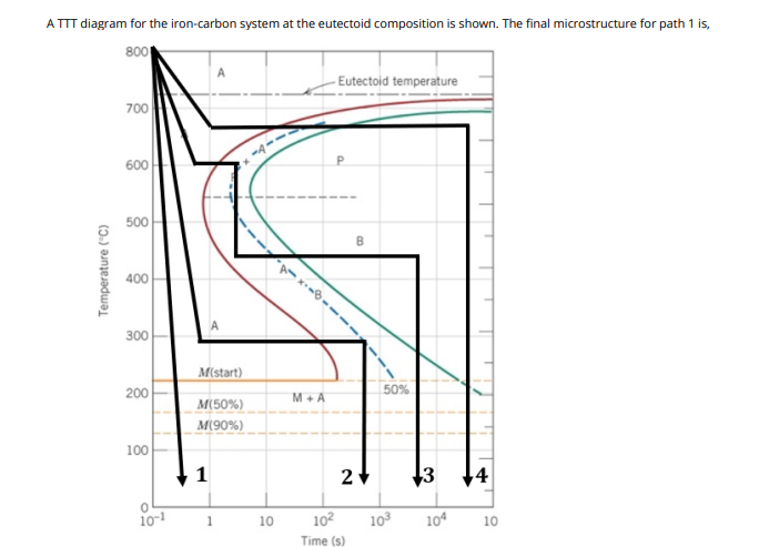 Solved A TTT diagram for the iron carbon system at the | Chegg.com