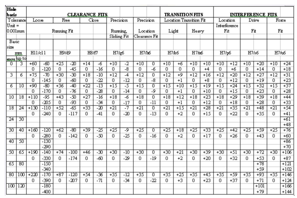 Solved Q3. A hole and shaft with nominal size of $32.5mm of | Chegg.com