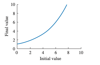 Solved 13-16 = Find the equilibria of each discrete-time | Chegg.com