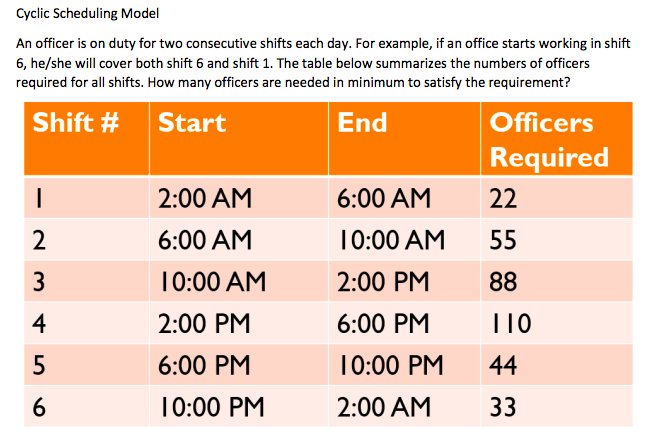 Solved Cyclic Scheduling Model An officer is on duty for two | Chegg.com