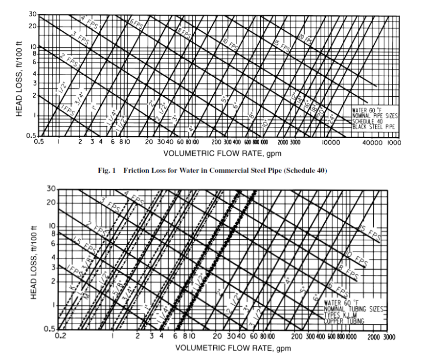 Solved 1. The figure shows a closed piping system to supply | Chegg.com