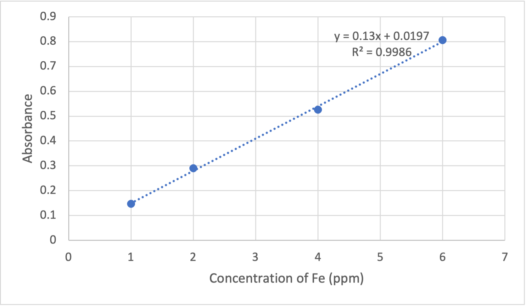 Solved Fe2+ + 3(phen) -> Fe(phen)2+ 1ppm= 1 | Chegg.com