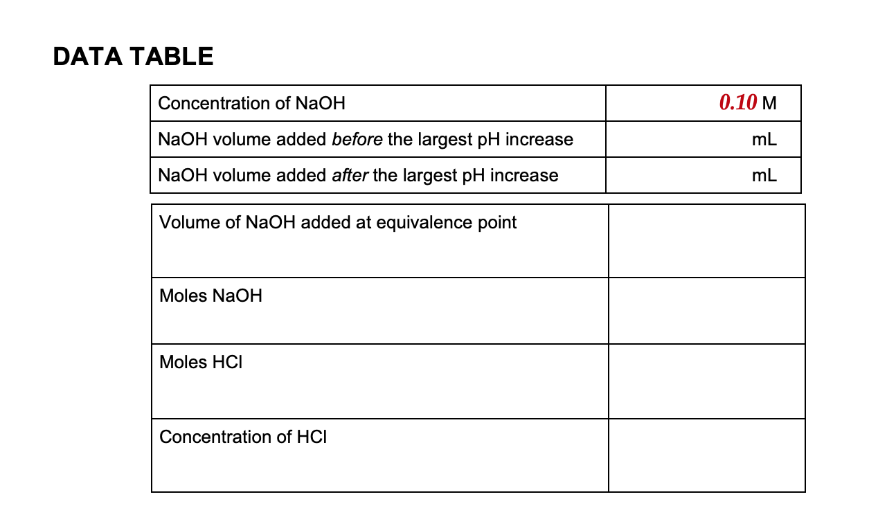 DATA TABLE Concentration of NaOH 0.10 M NaOH volume | Chegg.com