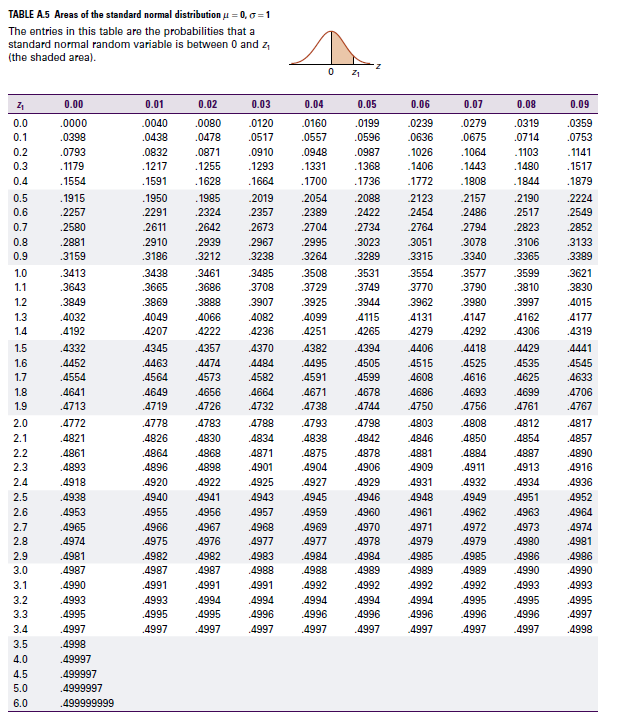 Z Score Table Confidence Interval