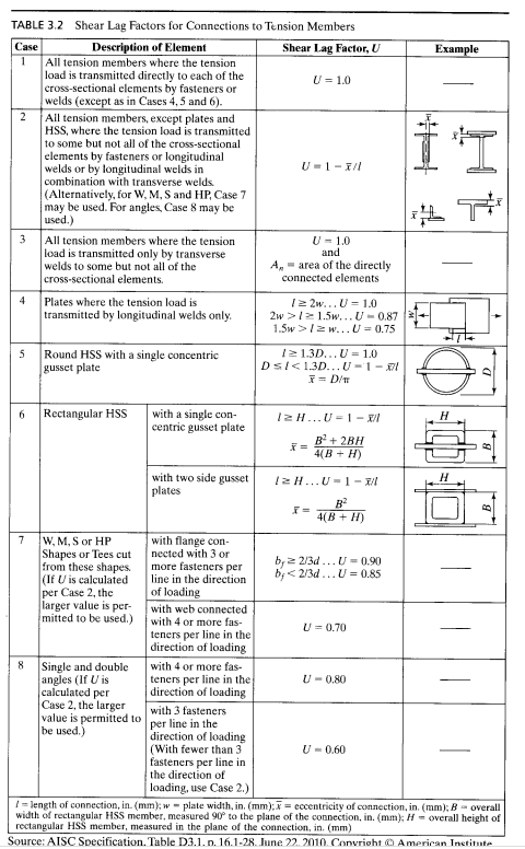 Solved 3-20 to 3-22. Determine the effective net areas of | Chegg.com