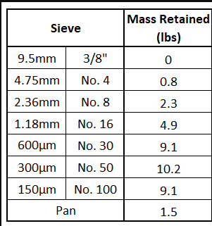 Solved Find and explain the percent passing of each mass | Chegg.com