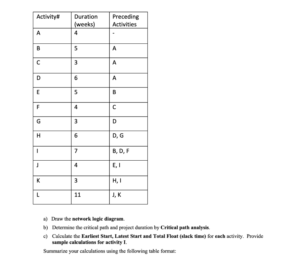 Solved Activity# Duration (weeks) 4 Preceding Activities A B | Chegg.com