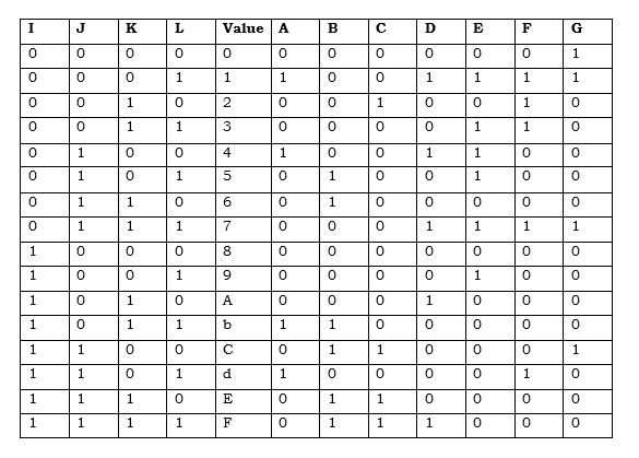 Solved For seven segment truth table Show all inputs | Chegg.com