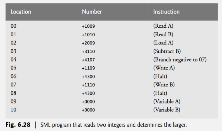 The First Sml Program Fig 627 Reads Two Numbers 