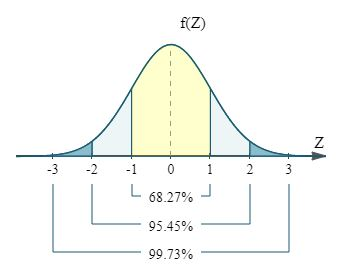 Solved Normal Distribution 1. Explain the diagram below and | Chegg.com