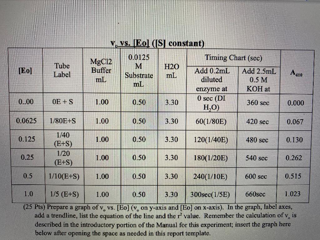 BioChem- Prepare a graph (Excel or Sheets) of vo vs. | Chegg.com