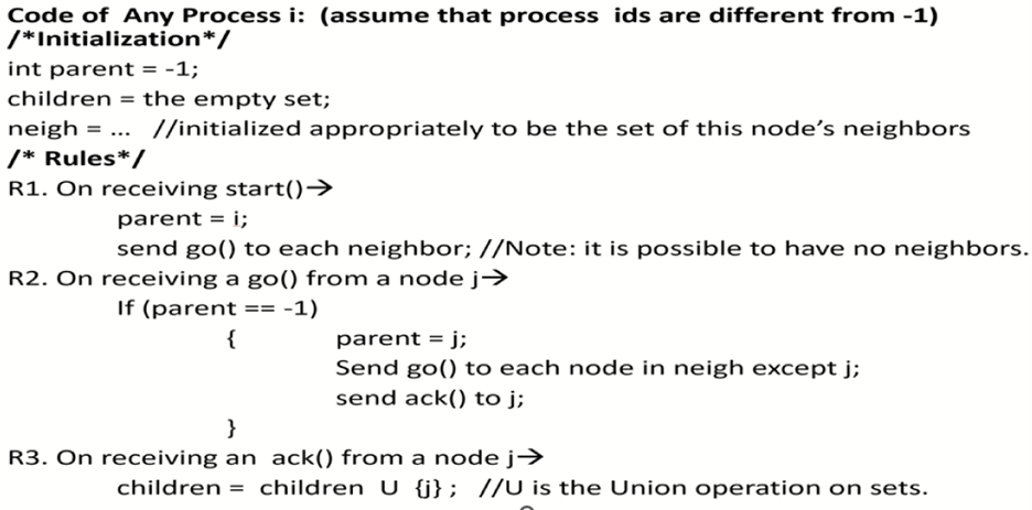 Solved Start Message To A Node That We Call “initiator” 