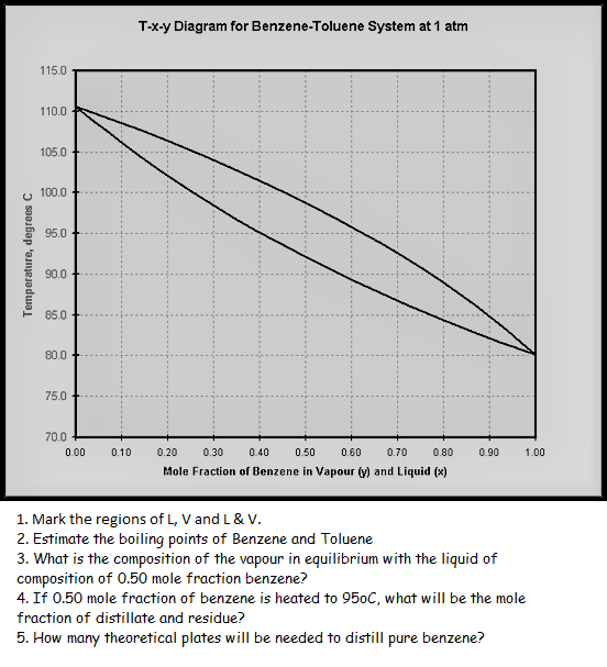 Solved T-x-y Diagram for Benzene-Toluene System at 1 atm | Chegg.com