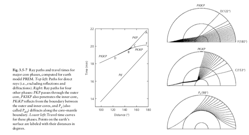 Solved 13. (a) Use the travel times for PcP and PKiKP at | Chegg.com