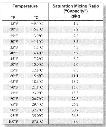 Solved If the mixing ratio is 6.2g/kg, what is the dew | Chegg.com