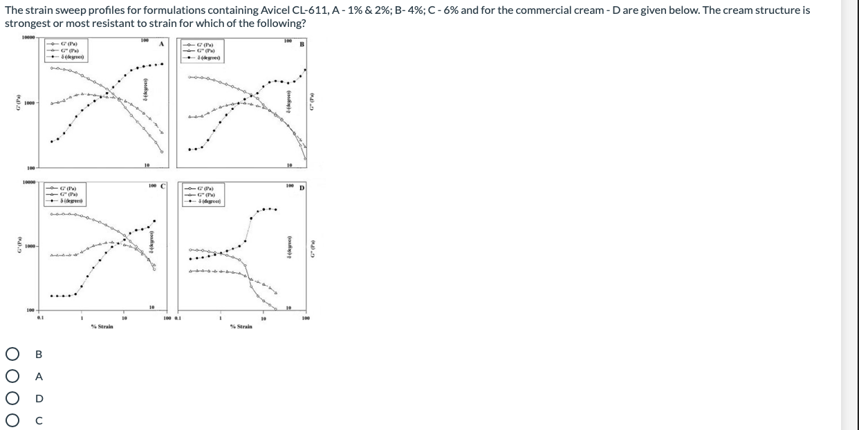 Solved The strain sweep profiles for formulations containing | Chegg.com