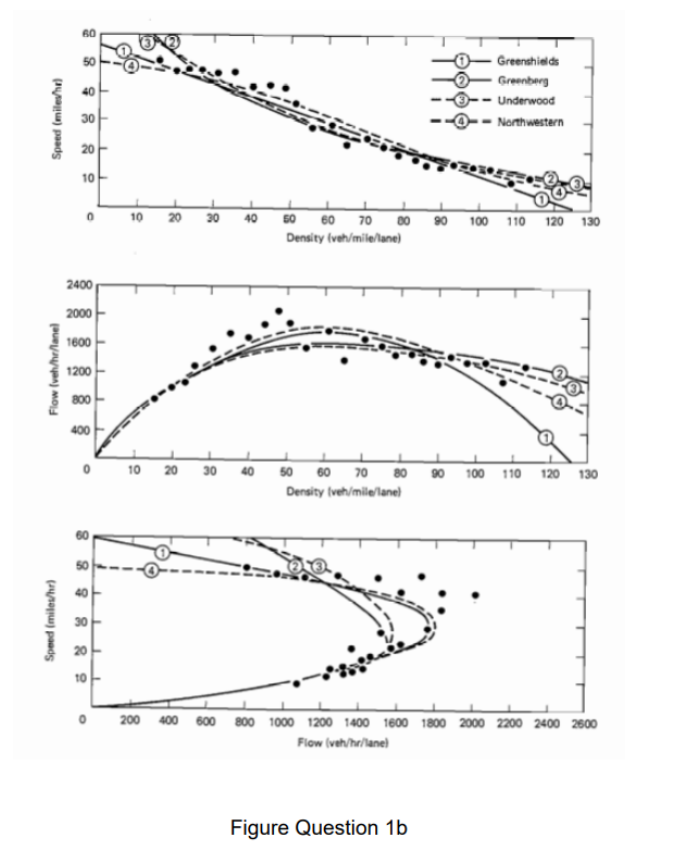 Estimate flow parameters visually from a data set | Chegg.com