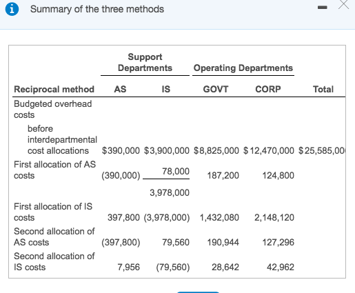 Solved Requirement 1a. Allocate the two support | Chegg.com
