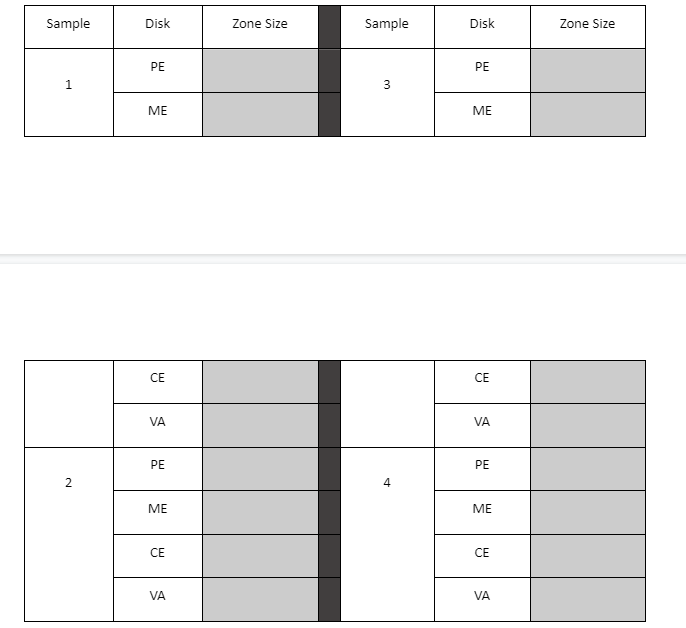 Solved Use a ruler to measure the zones of inhibition on | Chegg.com