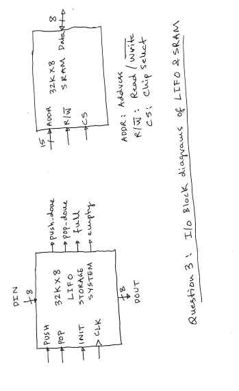 3. [33 points] The block diagram of a 32 Kilobytes | Chegg.com