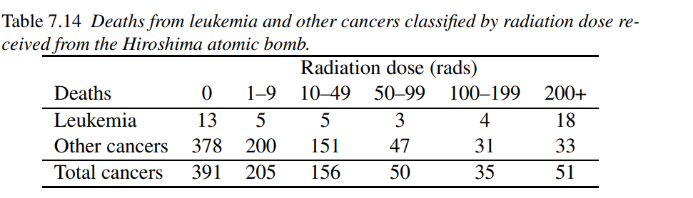 The number of deaths from leukemia and other cancers | Chegg.com