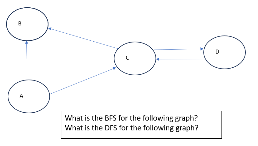 Solved What is the Breadth-First Search for the following | Chegg.com