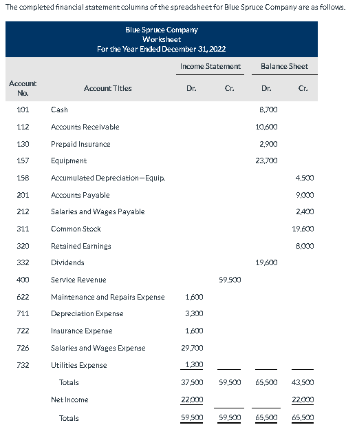 Solved The completed financial statement columns of the | Chegg.com