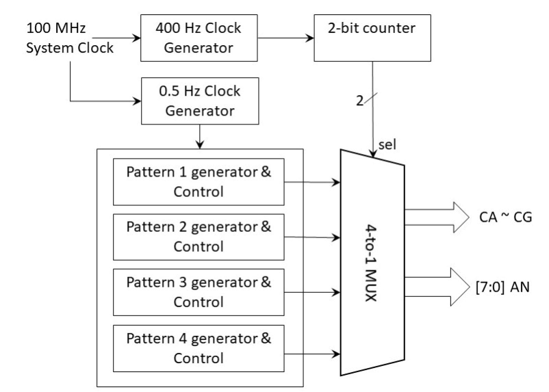 Help Me With This Finish This Verilog Code I Am 4893